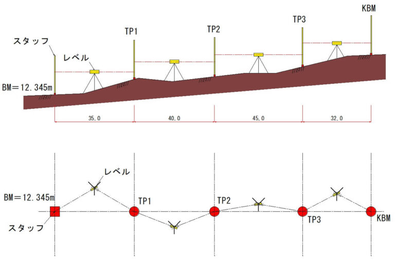 仮ベンチマーク(KBM)の作り方「誤差の調整」について