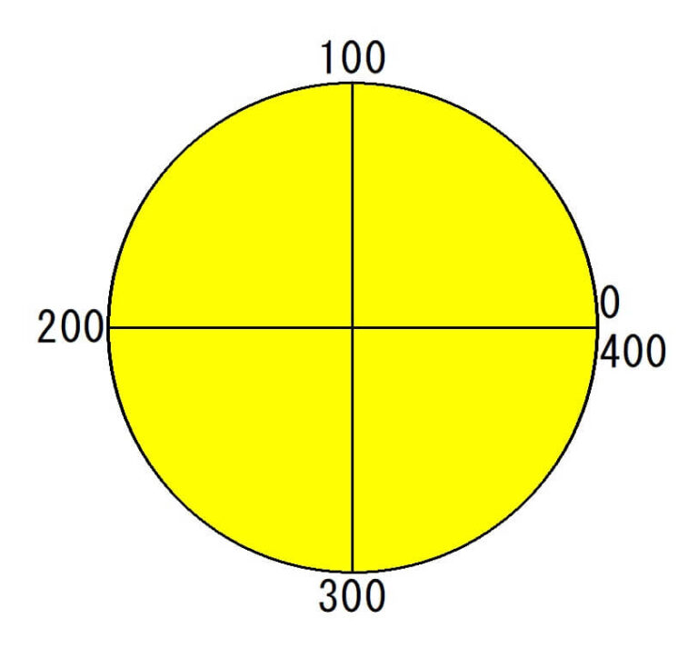 電卓に表示されている【Deg・Rad・Gra】とは？｜角度単位について